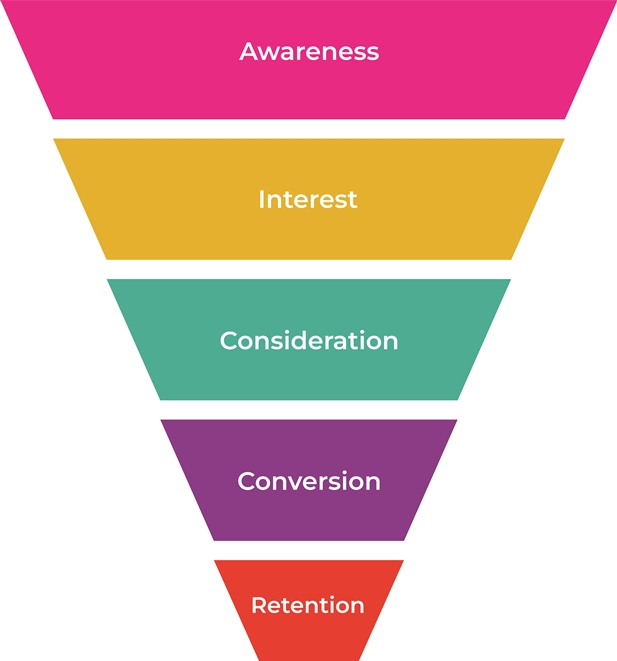 Funnel de conversión: cómo convertir interés en acción - Digilópolis